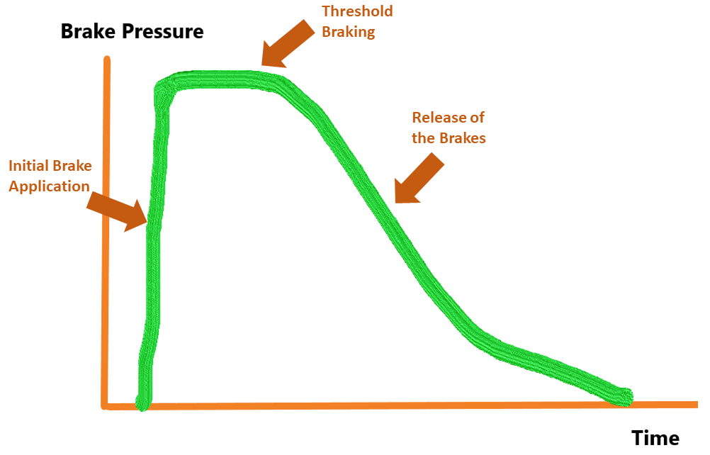 How to Brake in Road Racing - Developing a Braking Technique